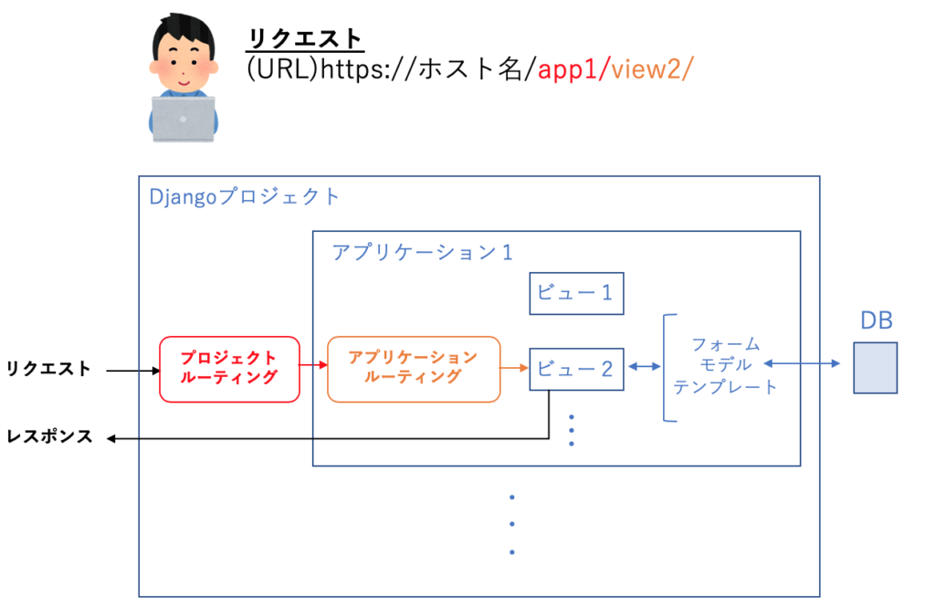 Djangoのルーティングを設定する方法【urls.py】 - エビワークス