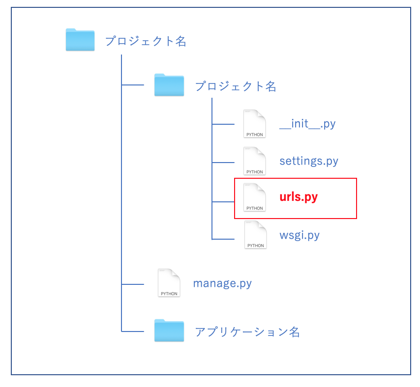 Djangoのルーティングを設定する方法【urls.py】 - エビワークス