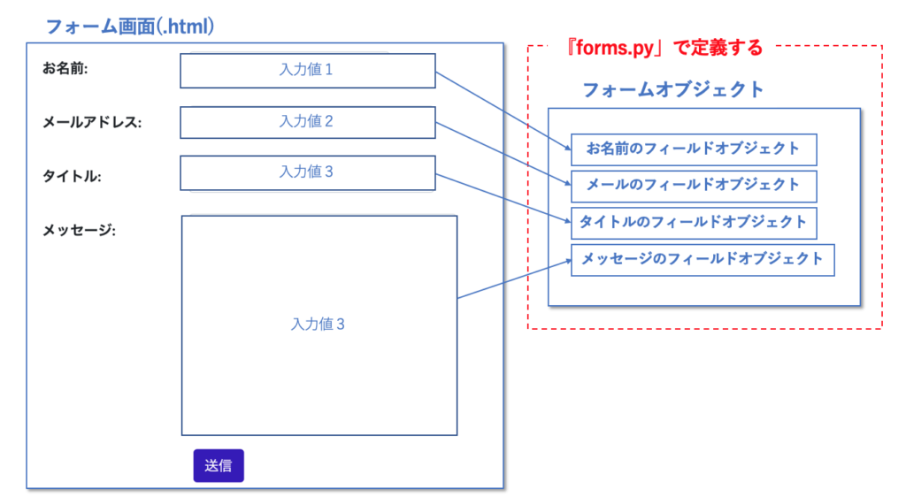 Djangoでのフォームコンポーネントの作り方【forms.py】 - エビワークス