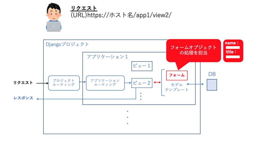 Djangoでのフォームコンポーネントの作り方【forms.py】 - エビワークス