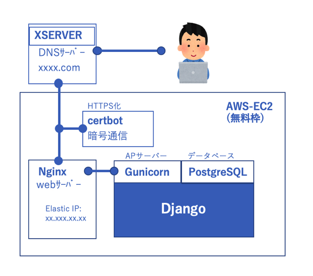 DjangoでWebアプリを作って公開してみた【RUNRUNの使い方】 - エビワークス